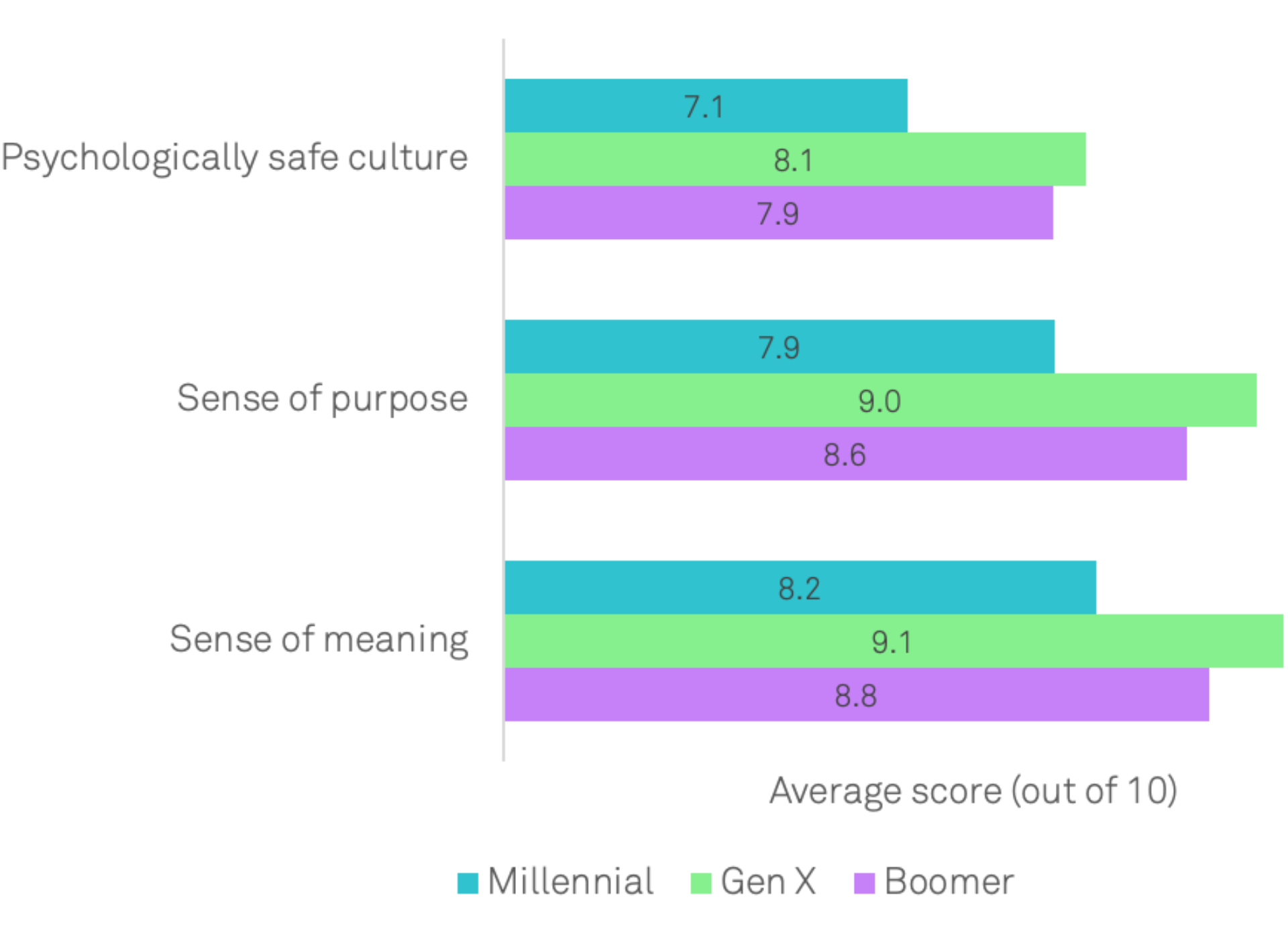 How do experiences differ across a multigenerational… | Positive