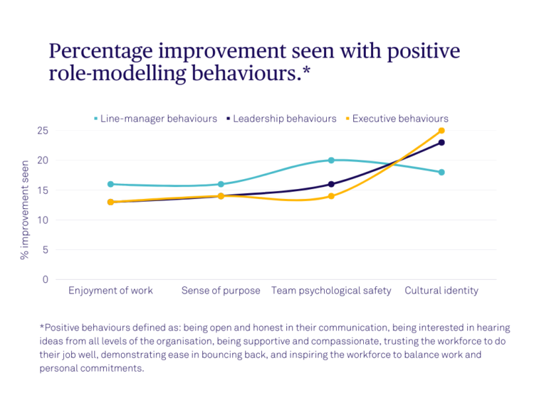 Get the best from your people: leveraging managers,… | Positive